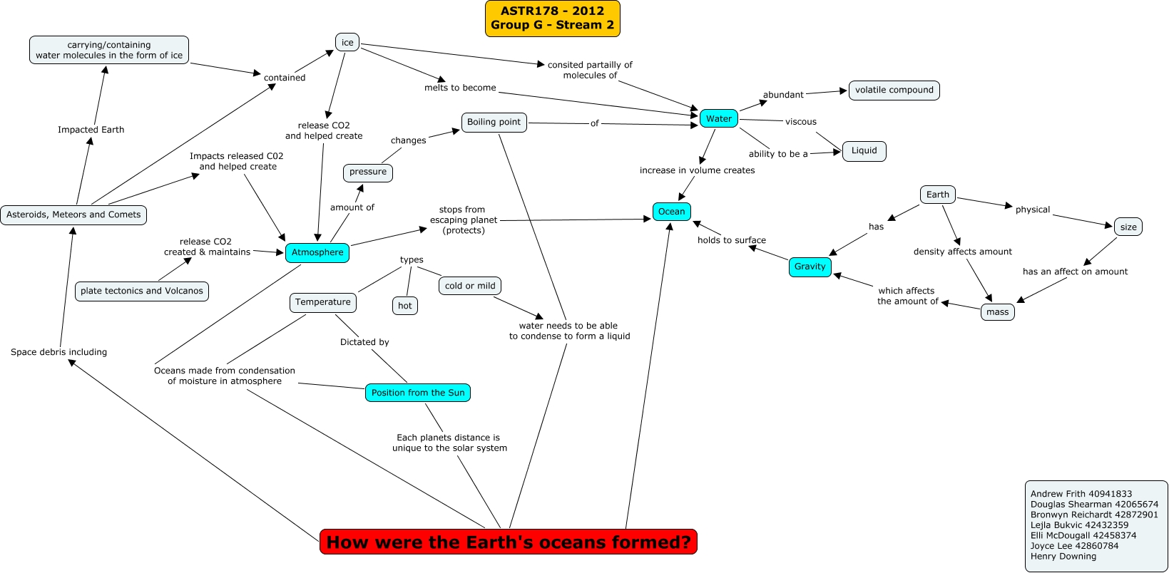 ASTR178 Stram 2 Group G MK II - oceans formed - What is unique in the Solar System about the ...